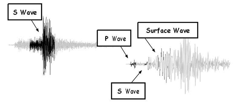 Computing Distance | IRIS Wiki