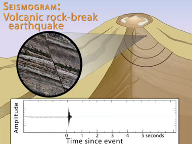 Seismogram of Rock Breaking- Incorporated Research Institutions for ...