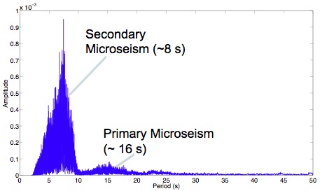Introduction to Spectral Analysis and Matlab- Incorporated Research ...