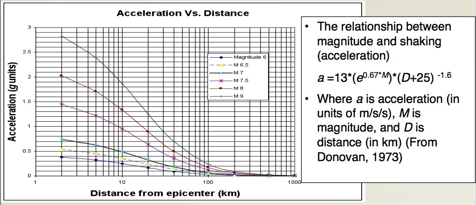 How is an Earthquake's Magnitude and Intensity Different (yet related ...